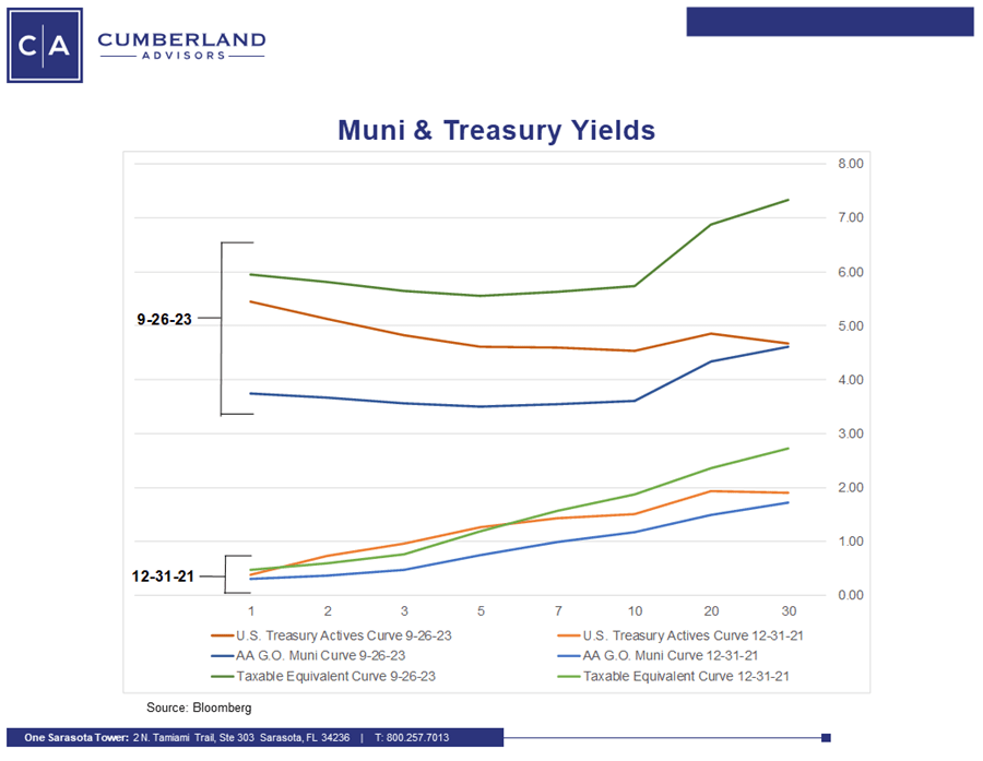 The Headwinds Of Higher Yields – Third Quarter 2023 Muni And Bond ...