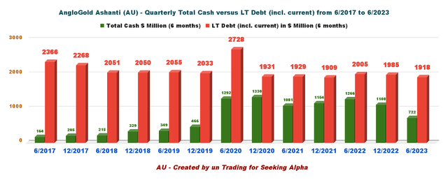 AngloGold Ashanti: Good Growth Prospect (NYSE:AU) | Seeking Alpha
