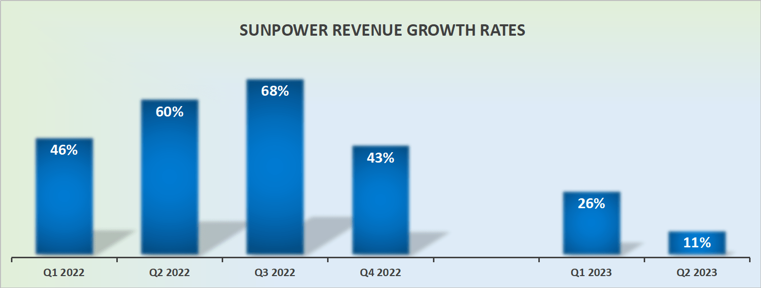 SunPower's Outlook: Clouds Are Coming (NASDAQ:SPWR) | Seeking Alpha