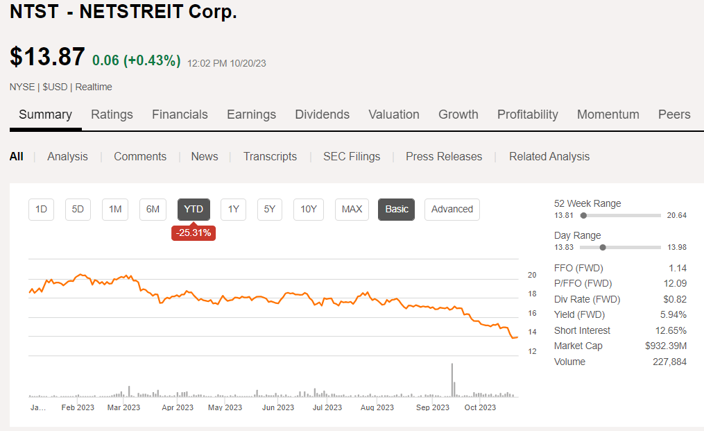NETSTREIT And The Triple Net REIT Sector (NYSE:NTST) | Portfolio Income Solutions | Seeking ...