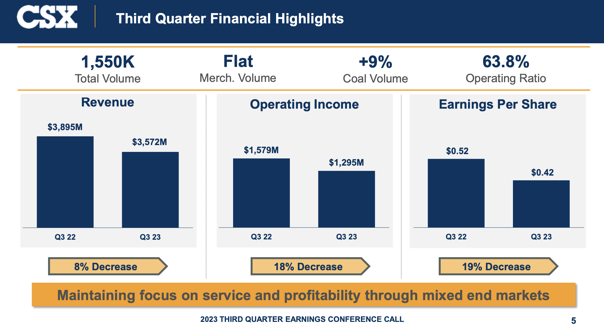 CSX Stock: Total Return Star With 15% Annual Return Potential (NASDAQ:CSX) | Seeking Alpha