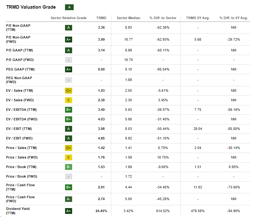 TORM: The Comeback Is Unfolding (NASDAQ:TRMD) | Seeking Alpha