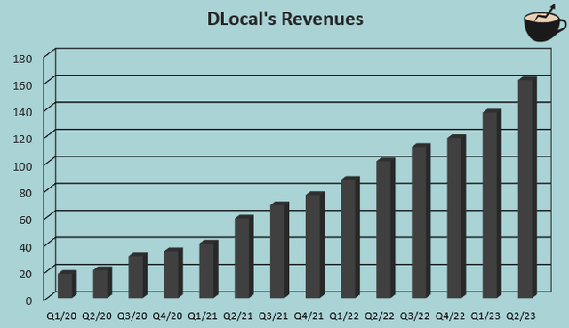 DLocal Stock: Hypergrowth Leaves Room For Stock Appreciation (NASDAQ ...