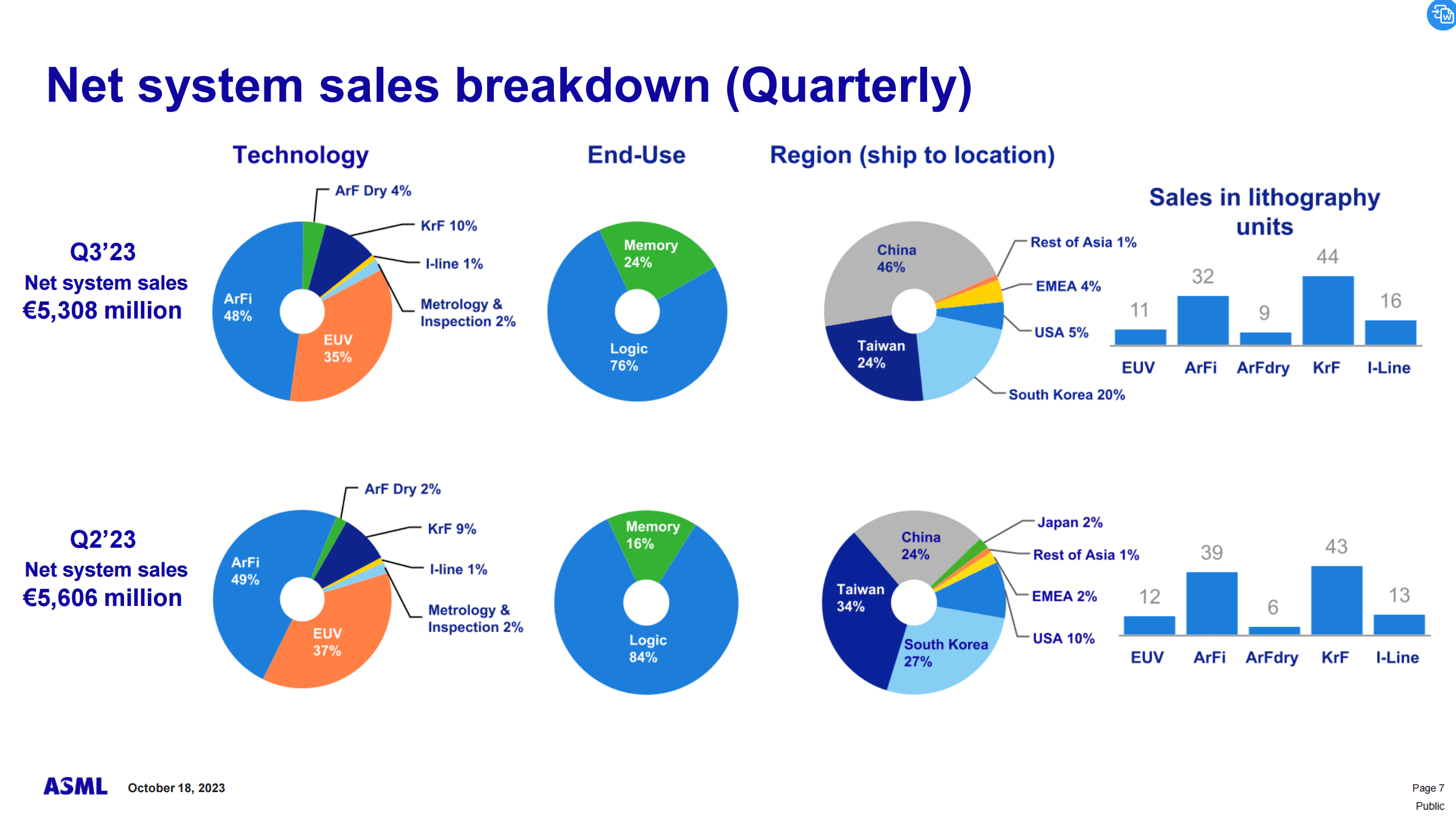 ASML: Respectable Growth In Q3, But Glum Expectations For 2024 (NASDAQ:ASML) | Rethink ...