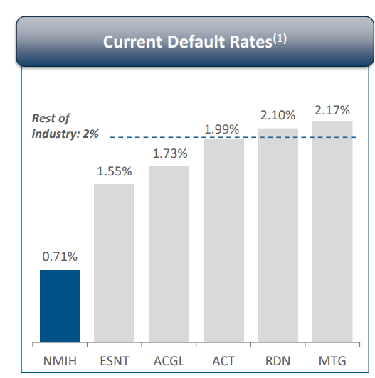 NMI Holdings: Growth At A Cheap Price, Not Entirely Risk-Free (NASDAQ ...