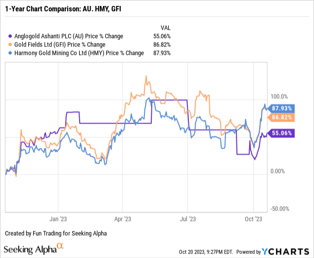 AngloGold Ashanti: Good Growth Prospect (NYSE:AU) | Seeking Alpha