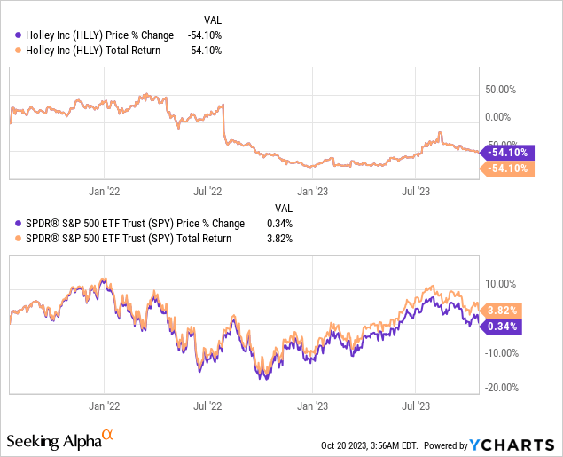Holley Stock: Weak Company With Only Problems Ahead (NYSE:HLLY ...
