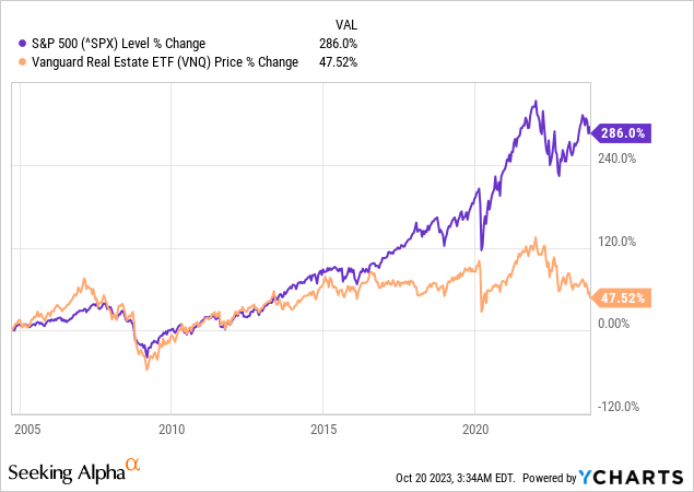 Why REITs Will Likely Pummel The S&P 500 | Seeking Alpha