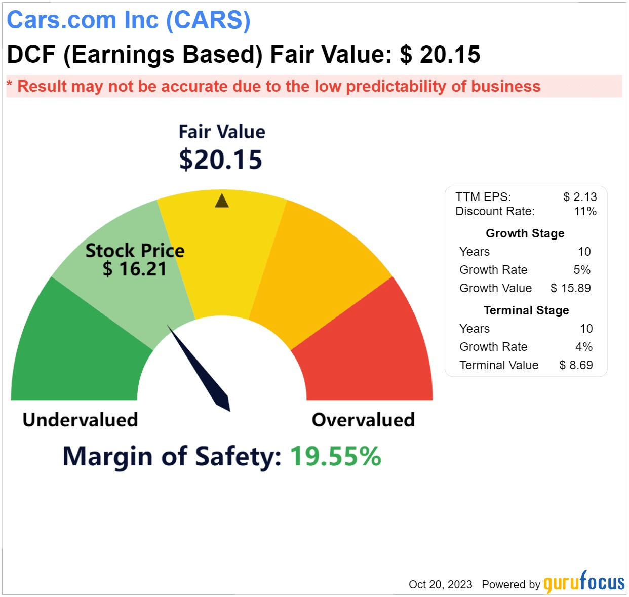 Cars.com Improves Guidance As Car Market Shifts (Rating Upgrade) (NYSE ...