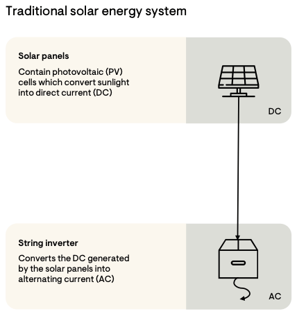 Enphase Energy Outshines The Competition (NASDAQ:ENPH) | Seeking Alpha
