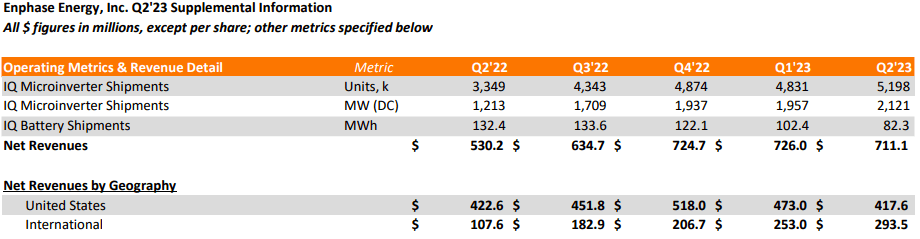 Enphase Energy Outshines The Competition (NASDAQ:ENPH) | Seeking Alpha