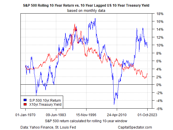 Comparing A 5% 10-Year Treasury Yield To Stock Market Returns | Seeking ...