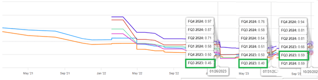 Amazon Q3 Earnings Preview: It's Mostly About Q4 (NASDAQ:AMZN ...