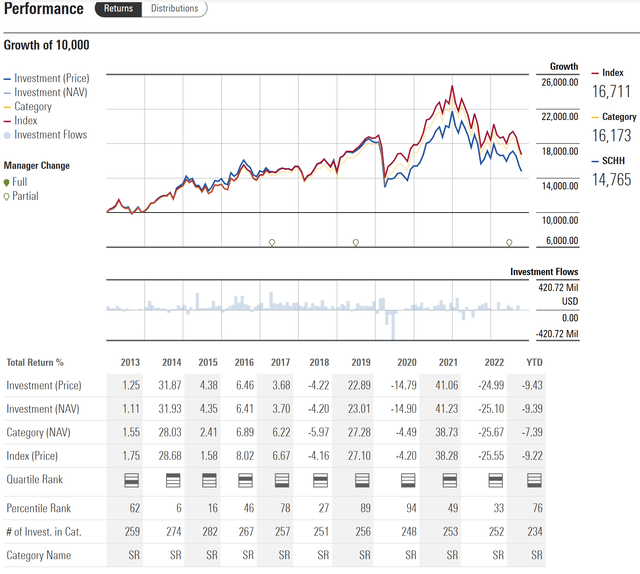 SCHH ETF: Better Options Out There | Seeking Alpha