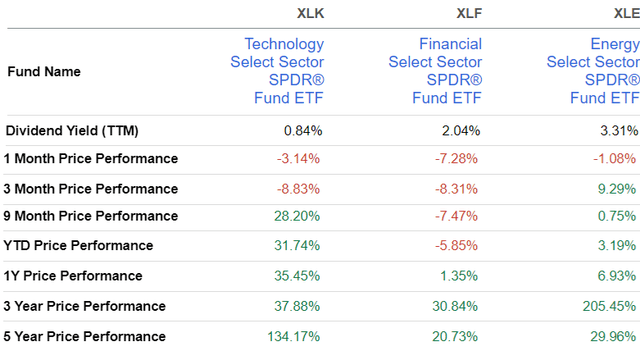 XLK ETF: Big Tech Emerging As Beacon Of Value (NYSEARCA:XLK) | Seeking Alpha