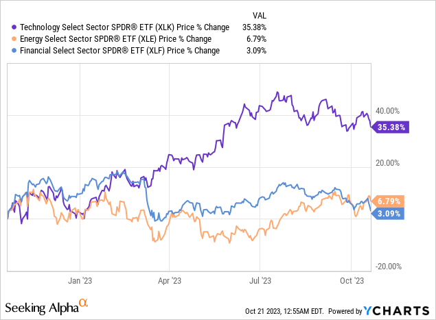 XLK ETF: Big Tech Emerging As Beacon Of Value (NYSEARCA:XLK) | Seeking ...