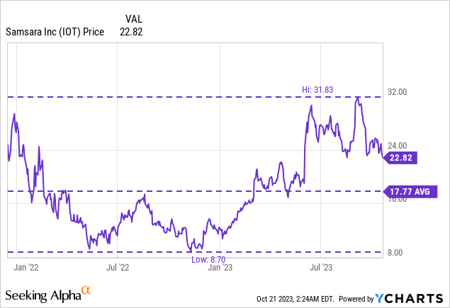 Samsara's Digital Revolution: Asset Tracking Reimagined (NYSE:IOT ...