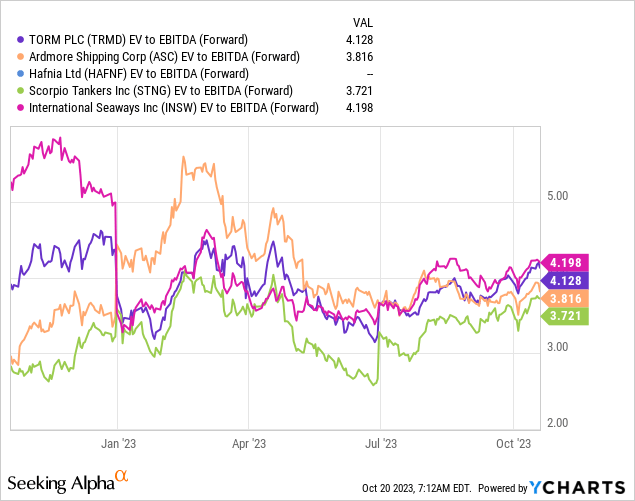 TORM: The Comeback Is Unfolding (NASDAQ:TRMD) | Seeking Alpha
