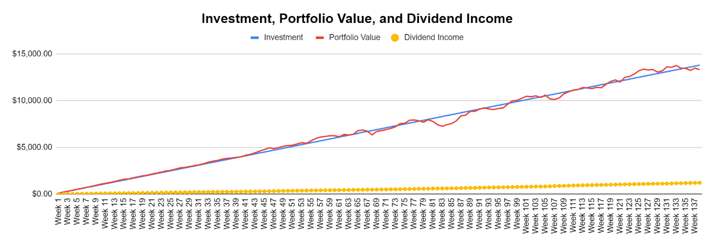 Dividend Harvesting Portfolio Week 138 $13,800 Allocated, $1,209.63 In ...
