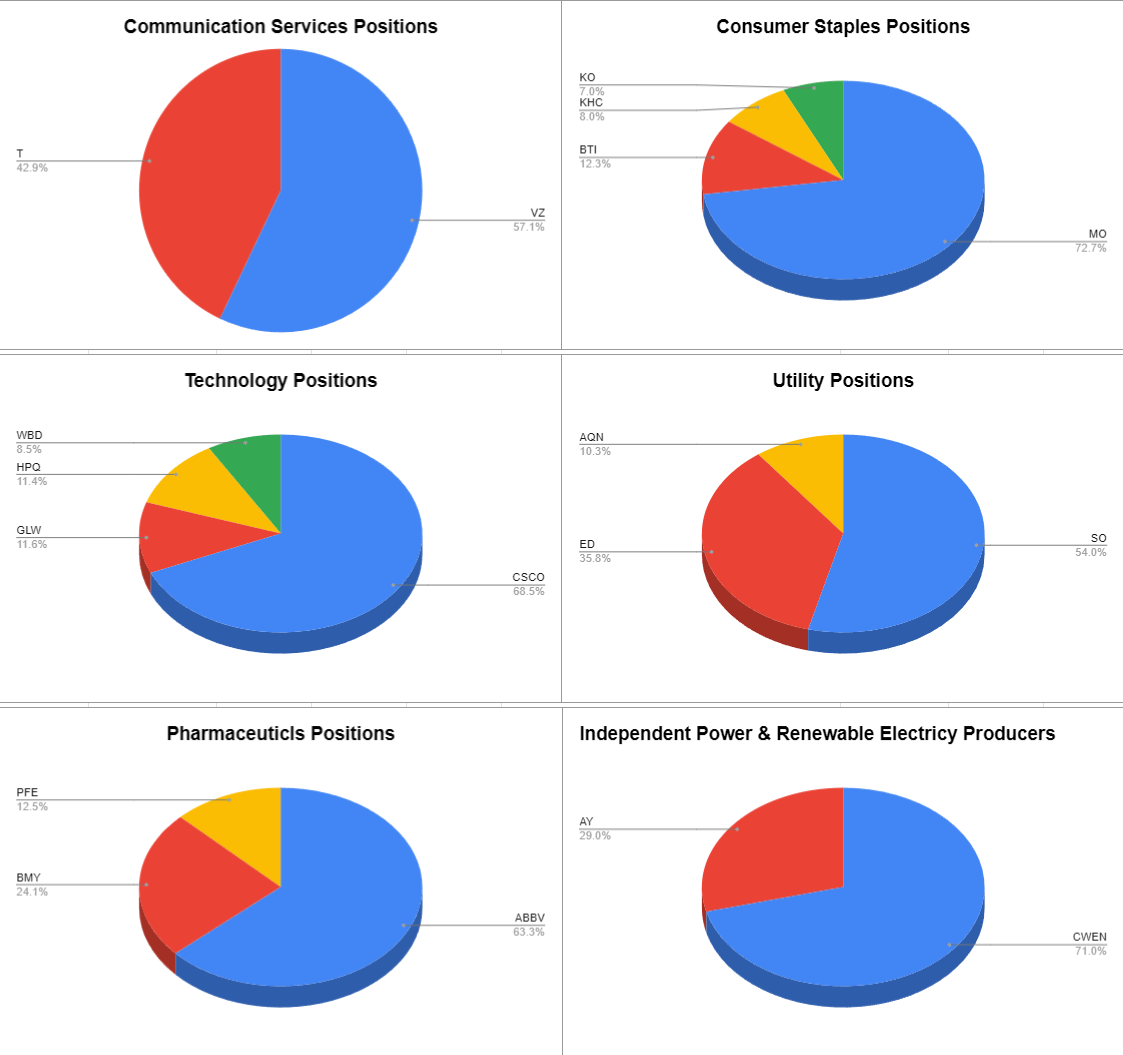 Dividend Harvesting Portfolio Week 138 $13,800 Allocated, $1,209.63 In ...