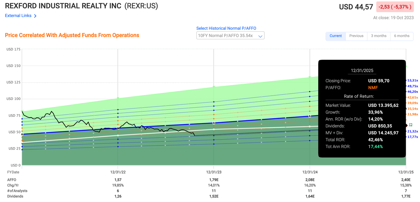 Rexford Industrial: Going Back To Cali (NYSE:REXR) | Seeking Alpha