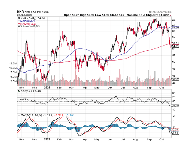 KKR & Co.: A Private Equity Growth Stock To Buy On The Dip (NYSE:KKR ...