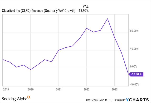 Clearfield Stock: Being Greedy When Others Are Fearful (NASDAQ:CLFD) | Seeking Alpha