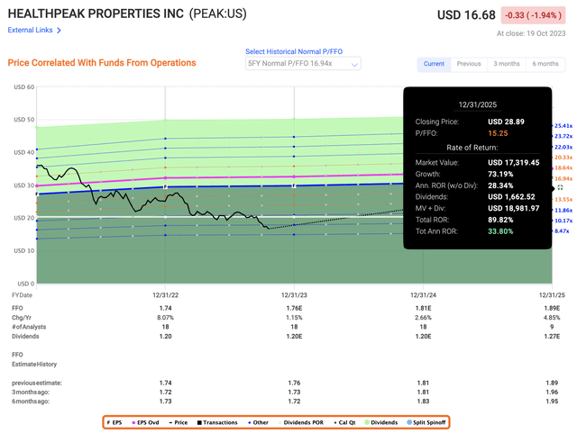 Healthpeak Properties: 7.2% Yielding SWAN (NYSE:PEAK) | Seeking Alpha