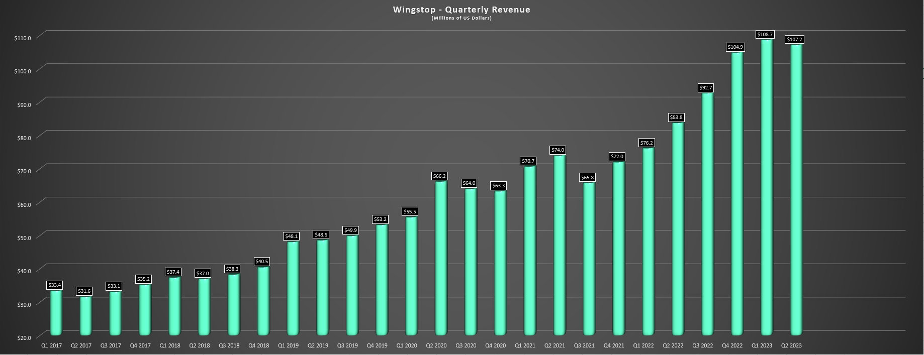 Wingstop: An Incredible First Half, But Tougher Comps On Deck (NASDAQ ...