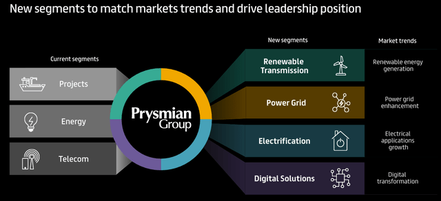 Prysmian: Positive Megatrends And Supportive Capital Allocation ...