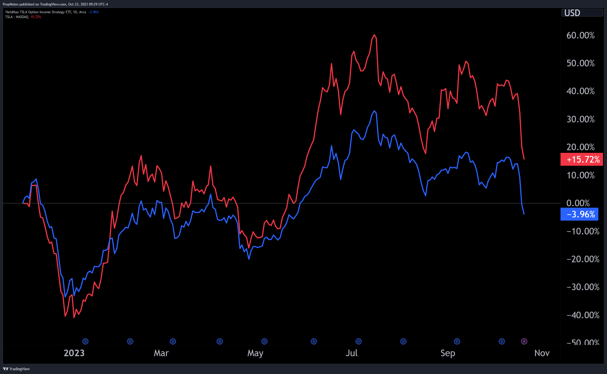TSLY ETF: Good In Theory, Disastrous In Practice | Seeking Alpha