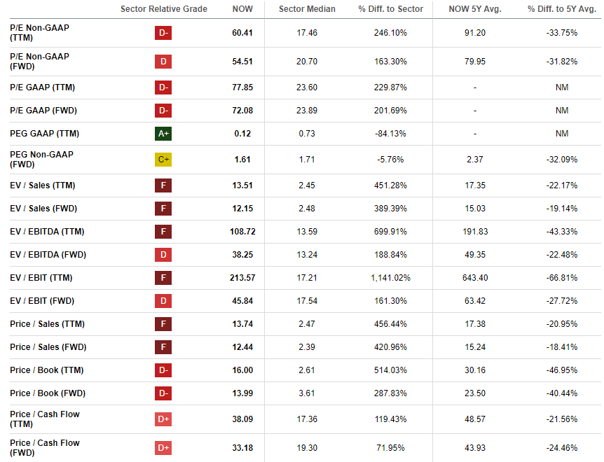 ServiceNow: Stellar Revenue Growth And Profitability Expansion (NYSE ...