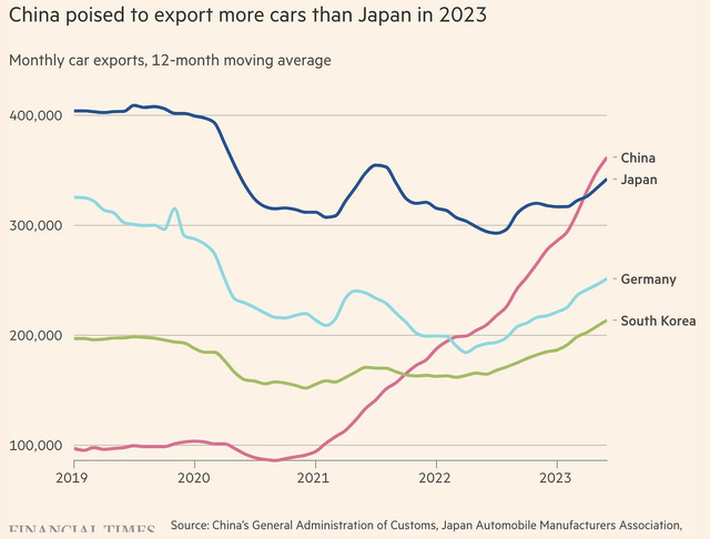 Thanks To EV Push, China Is Now The World’s Largest Exporter Of ...