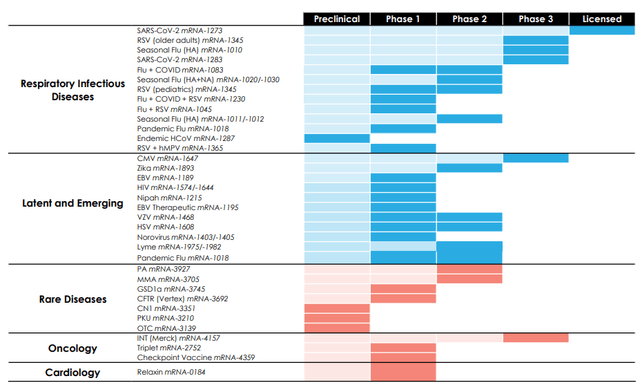 Moderna: Looking Beyond Covid, The Pipeline Is Promising (NASDAQ:MRNA ...