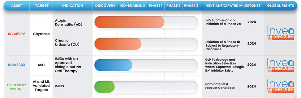 Invea Therapeutics Seeks $75 Million U.S. IPO (Pending:INAI) | Seeking ...