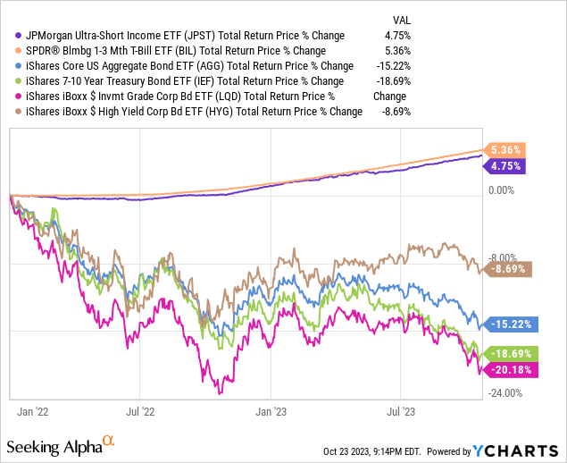 JPST Vs. BIL: Which Is Best For Income Investors And Retirees ...