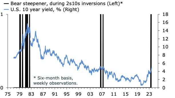 The Great (Bear) Steepening | Seeking Alpha