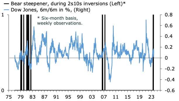 The Great (Bear) Steepening | Seeking Alpha