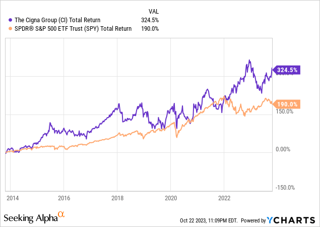 Cigna Stock: Too Cheap To Ignore (NYSE:CI) | Seeking Alpha