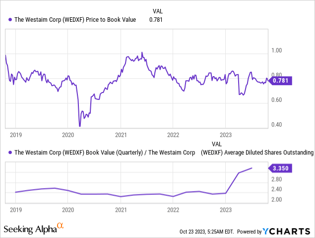 Westaim: A Hidden Small-Cap Cheaply Priced Gem (TSXV:WED:CA) | Seeking ...