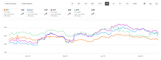 Synchrony Financial Stock: Super Cheap, Even With 2024 Headwinds (NYSE ...