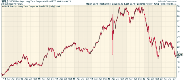 SPLB: A Good Fund But Not A Good Time | Seeking Alpha