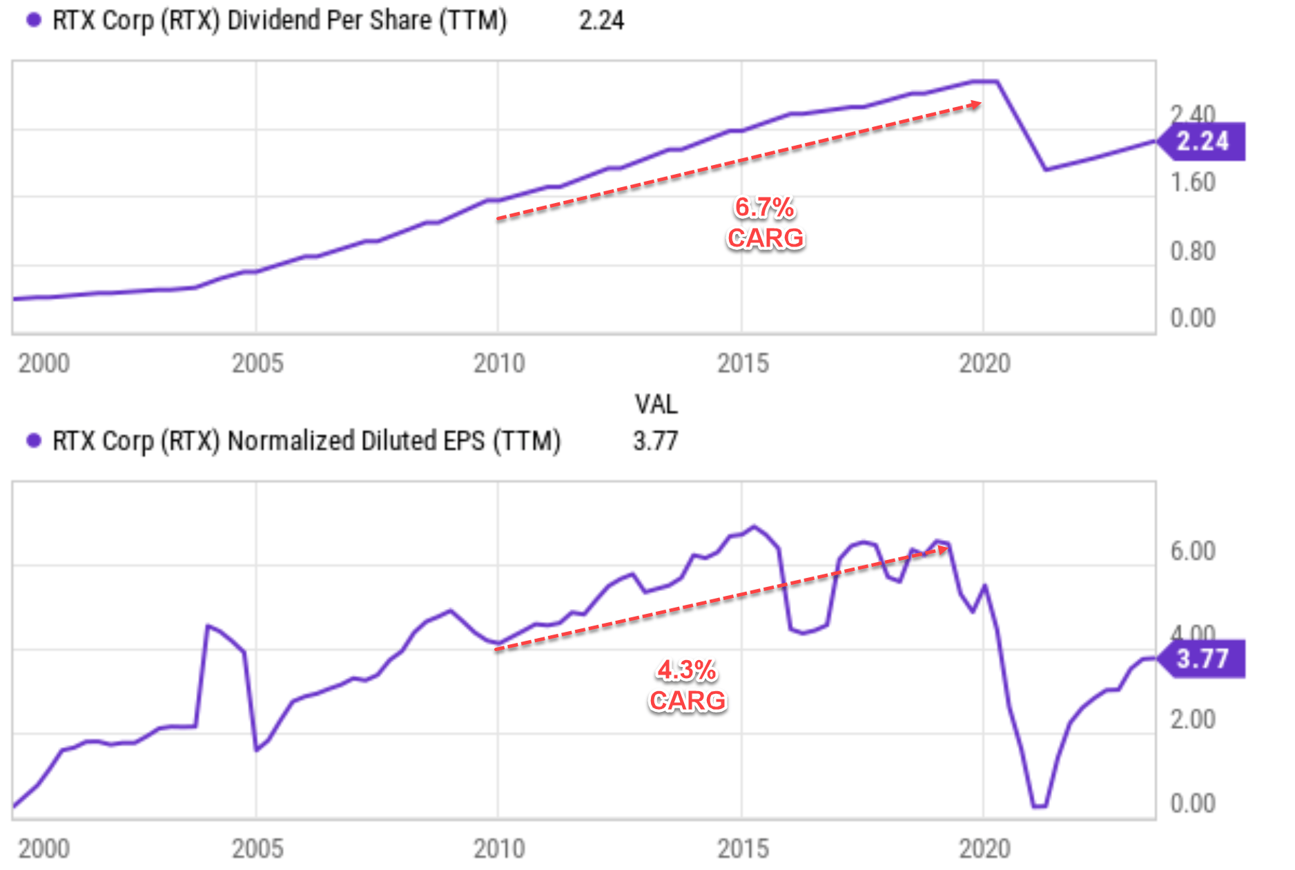 RTX Corporation: Pick Defensive Stocks Like Ben Graham (NYSE:RTX ...