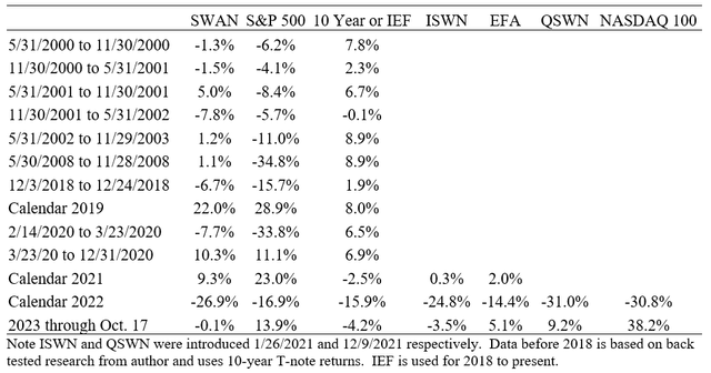 SWAN's Deep Dive Likely Over (NYSEARCA:SWAN) | Seeking Alpha