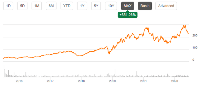 TopBuild Stock: Building Future Topline Growth (NYSE:BLD) | Seeking Alpha