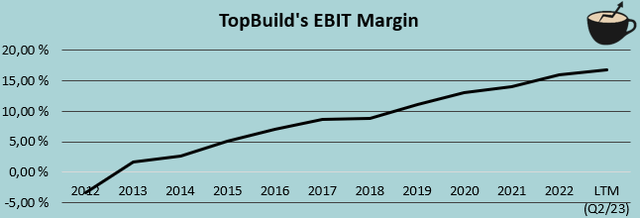 TopBuild Stock: Building Future Topline Growth (NYSE:BLD) | Seeking Alpha