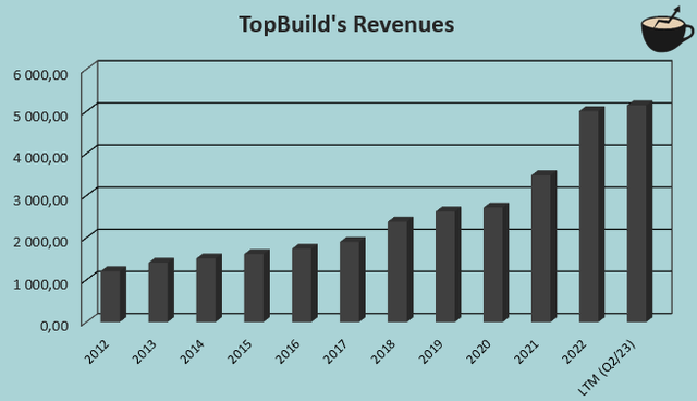 TopBuild Stock: Building Future Topline Growth (NYSE:BLD) | Seeking Alpha