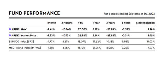 ARK Innovation ETF: A Vulnerable Setup (Rating Downgrade) (NYSEARCA ...