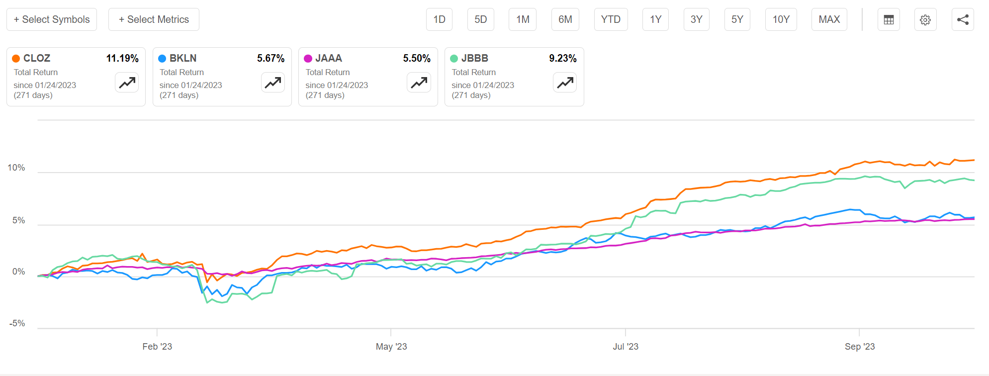 CLOZ ETF: Beware Widening Credit Spreads (Rating Downgrade) (NYSEARCA ...