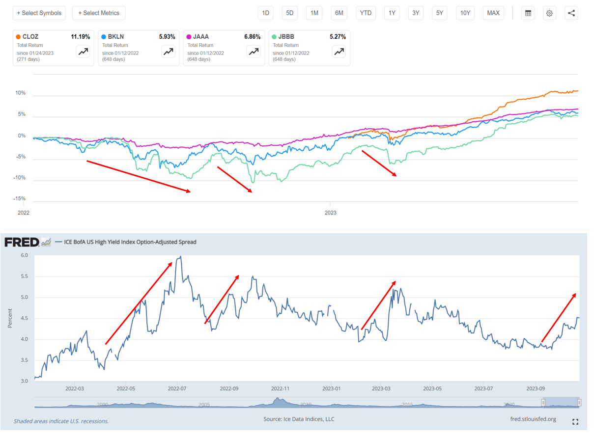 CLOZ ETF: Beware Widening Credit Spreads (Rating Downgrade) (NYSEARCA:CLOZ) | Seeking Alpha
